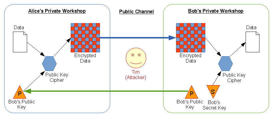 Public Key Infrastructure (PKI) and Encryption, Simplified | Justin A ...