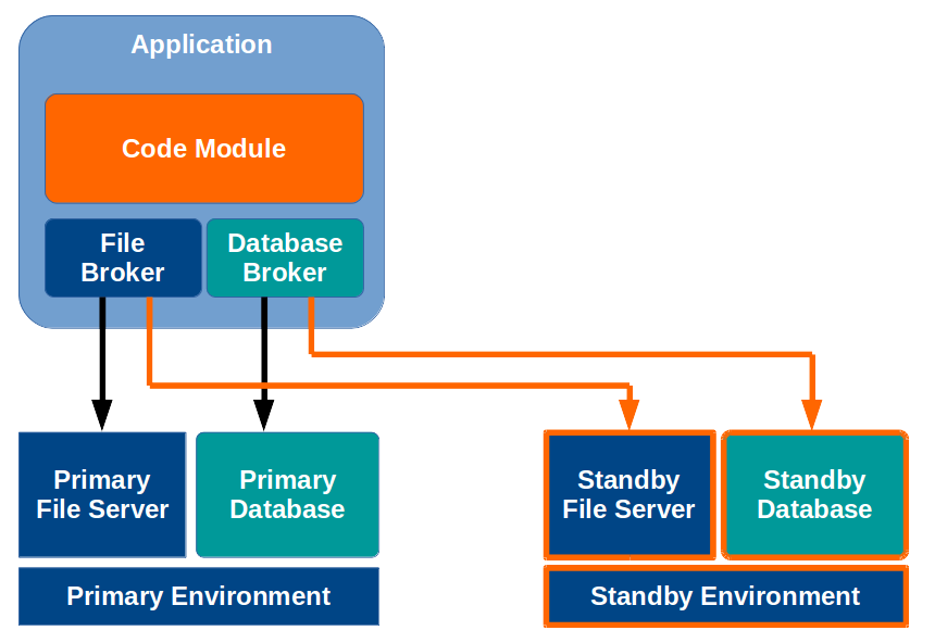 Your Application Should Include a Broker Tier | Justin A. Parr ...