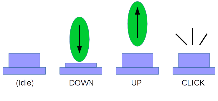 Simple Method To Implement A Virtual Joystick Justin A Parr Technologist