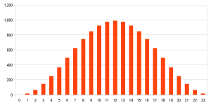 Elliptical Distribution Curve | Justin A. Parr - Technologist