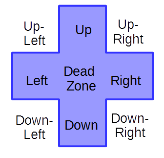 Simple Method to Implement a Virtual Joystick | Justin A. Parr ...