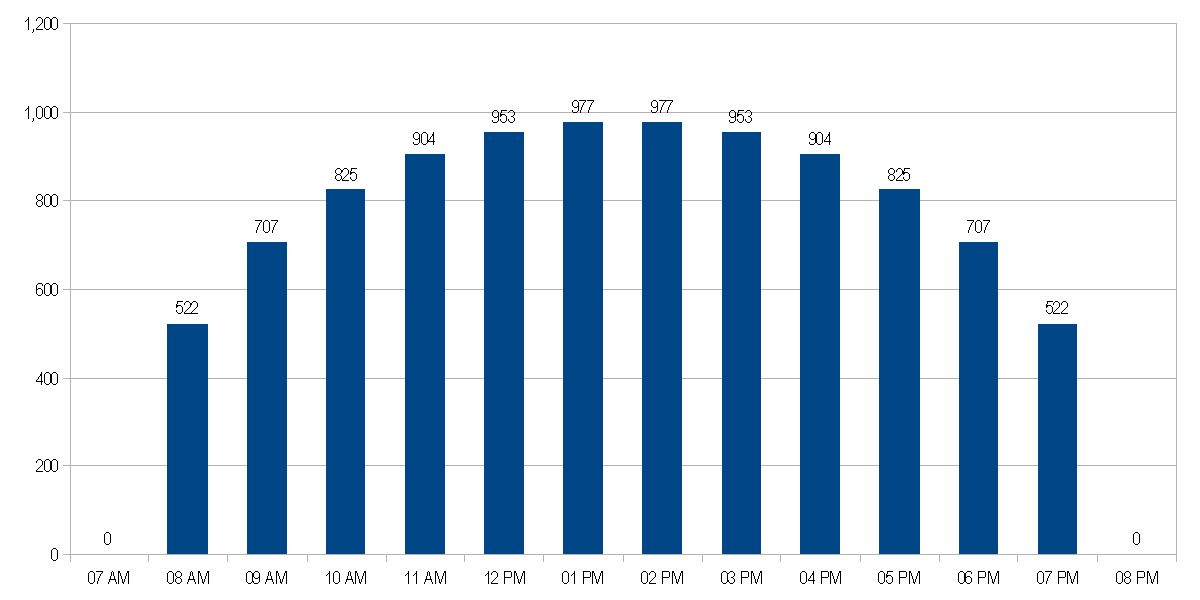Elliptical Distribution Curve | Justin A. Parr - Technologist