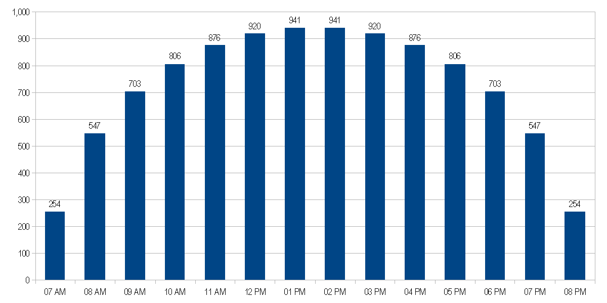 Elliptical Distribution Curve | Justin A. Parr - Technologist