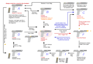 Guns – Handgun State Diagram (Automatic), and Common Movie Continuity ...